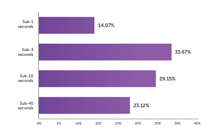 What Is Low Latency and Why Is it Important - CDNvideo