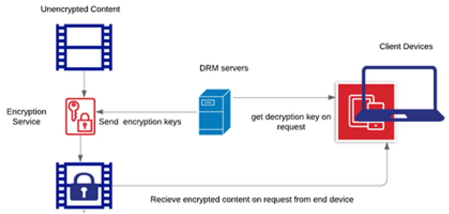 How to Achieve Secure Video Streaming in 2022 - CDNvideo